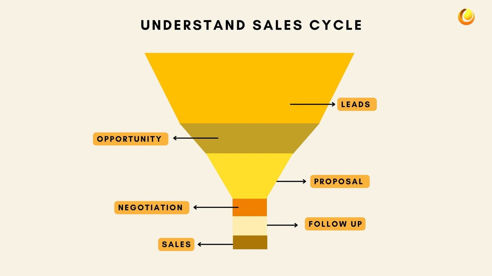 Master the 7 Stages of the Sales Cycle for Exceptional Growth! | IT Solutions Solved